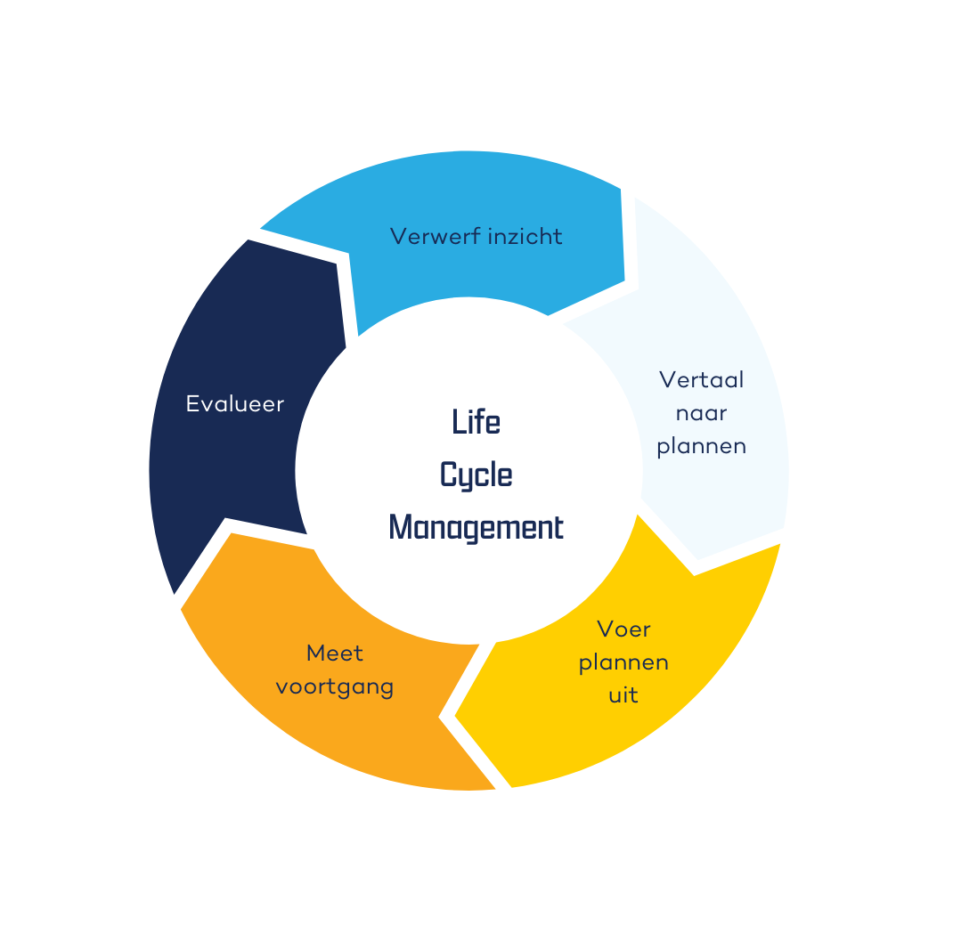 Life cycle management, een essentieel onderdeel van je portfolio. - Fortes